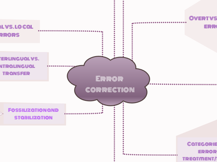 Error correction - Mind Map